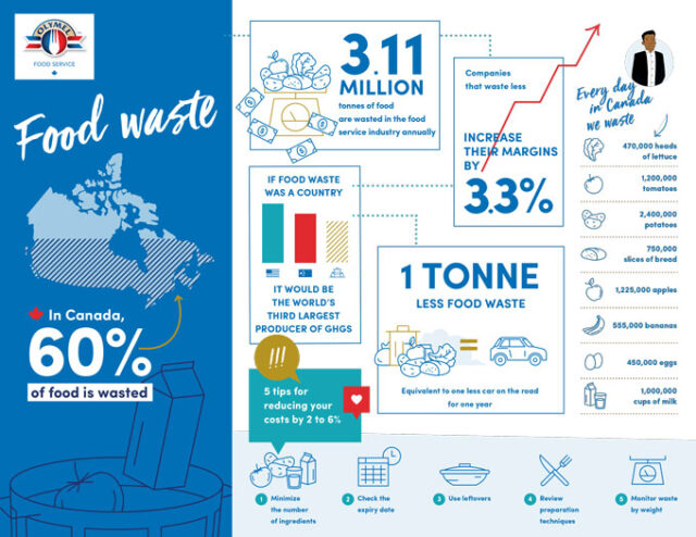 Food Waste in Canada & Tips to Minimize - Foodgressing